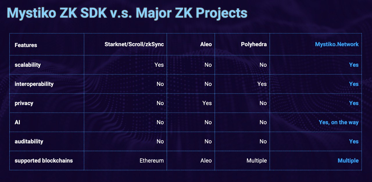 Comparing Mystiko ZK SDK Against Key Zero-Knowledge Projects ...